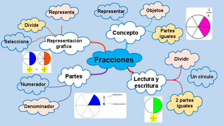 Mapa Mental Fracciones | PDF Mapa Mental Fracciones | PDF