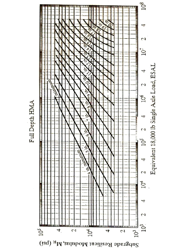 Design Chart for Full Depth Asphalt 2 | PDF