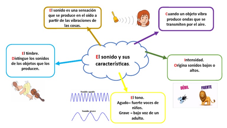 Características Del Sonido | PDF