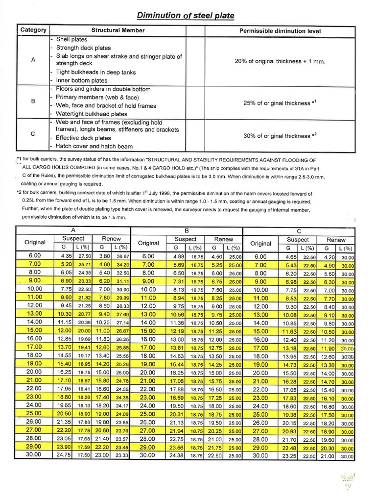 Table of Diminution of Steel | PDF