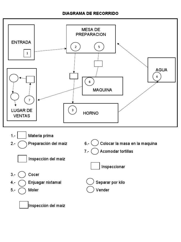 Diagrama de Recorrido | PDF