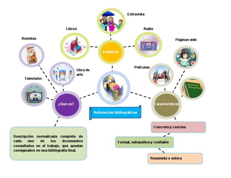 Mapa Mental Amor | PDF