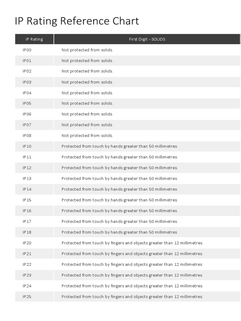 IP Rating Reference Chart | PDF | Consumer Protection | Written ...