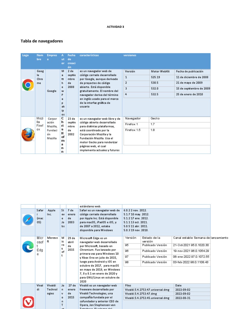 Tabla comparativa de navegadores web más utilizados: características y ...