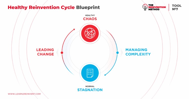 TOOL 7 Reinvention Cycle | PDF