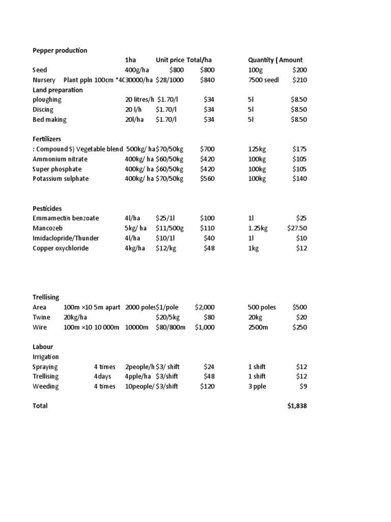 Ammended Cost of Production of Pepper | PDF