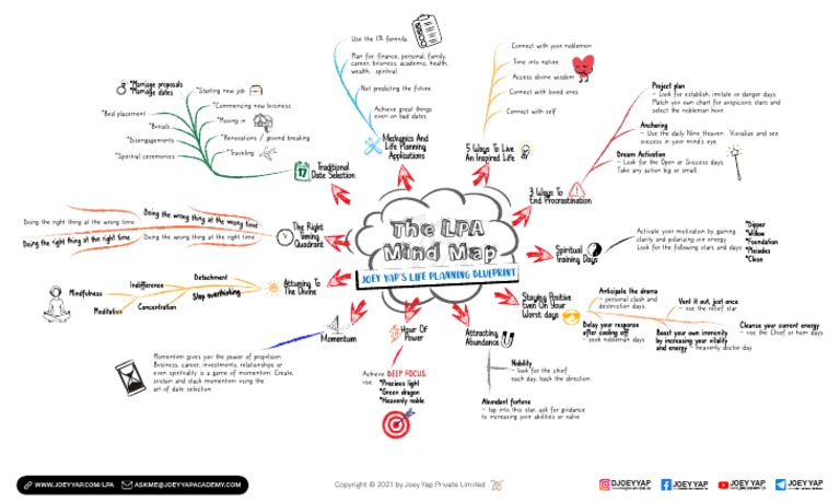 The LPA Mind Map | Download Free PDF | Spirituality