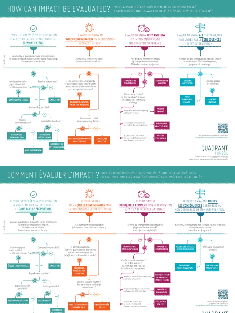 Impact Evaluation Approach - Quadrant Conseil | PDF | Causality ...
