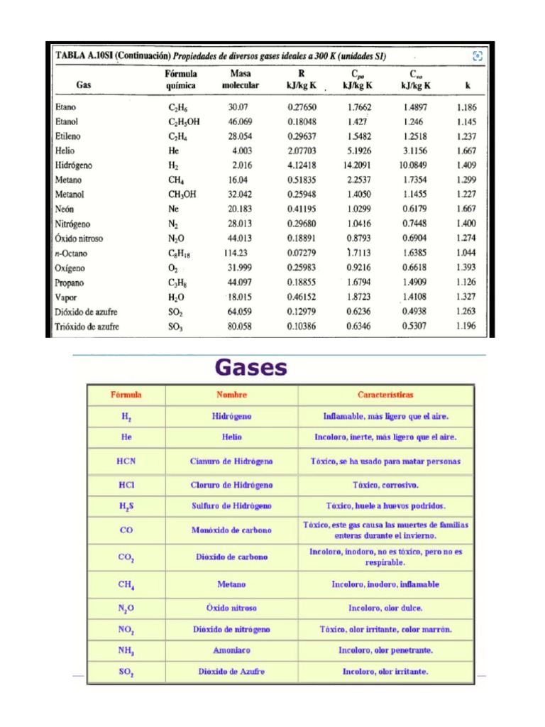 Tabla Gases | PDF