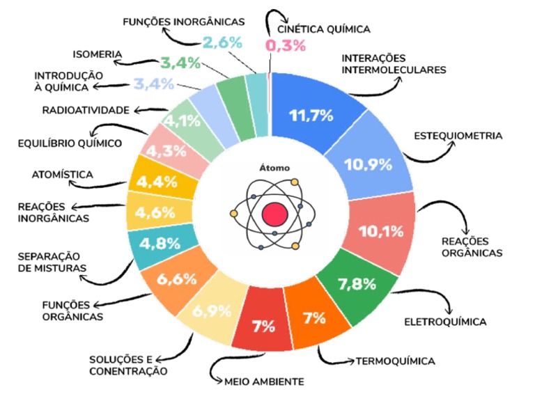 Conteúdos Química - EnEM | PDF