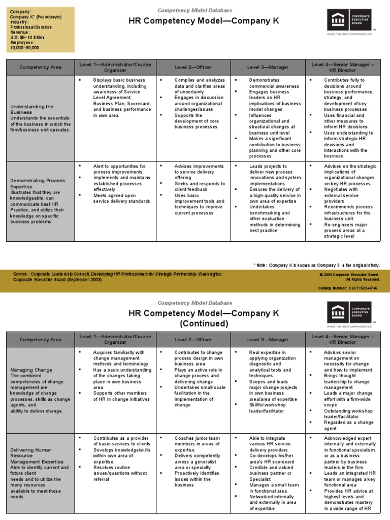 CLC HR Competency Model by Level Company K | PDF | Expert | Leadership
