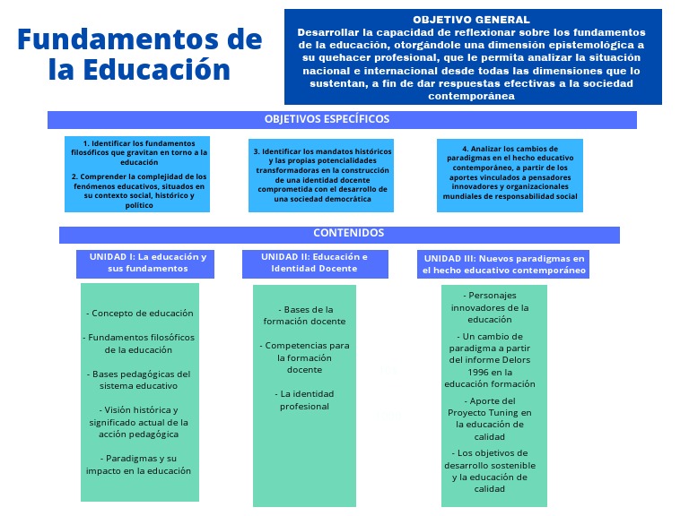 Fundamentos Educación Mapa | PDF | Maestros | Paradigma