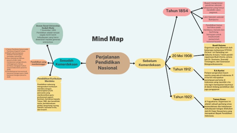 Mind Map Perjalanan Pendidikan Nasional | PDF