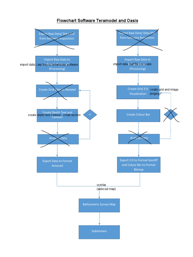Flowchart Software Teramodel and Oasis-3 | PDF