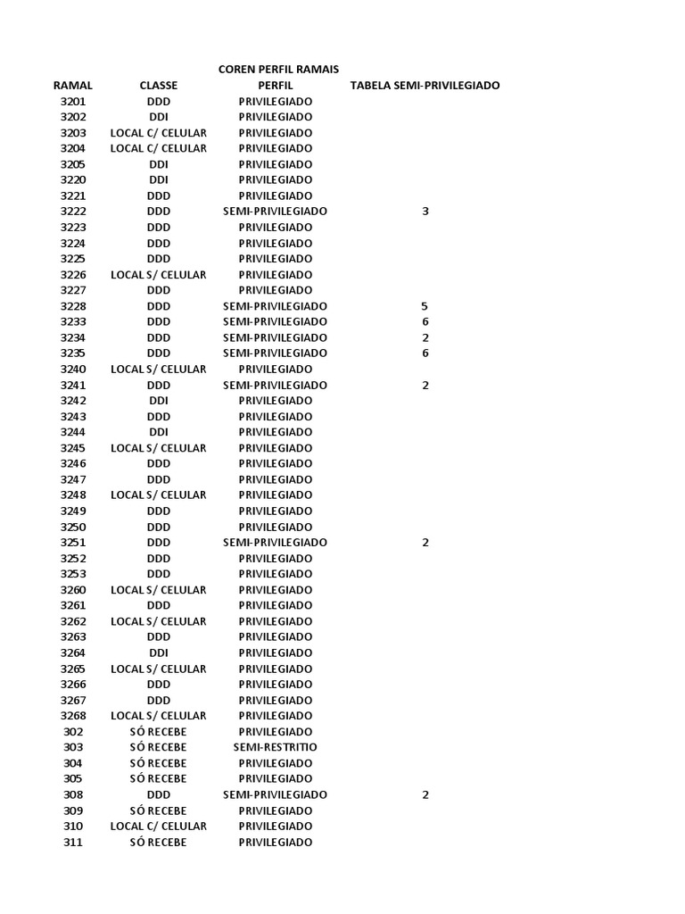 Coren Categoria Ramais | PDF