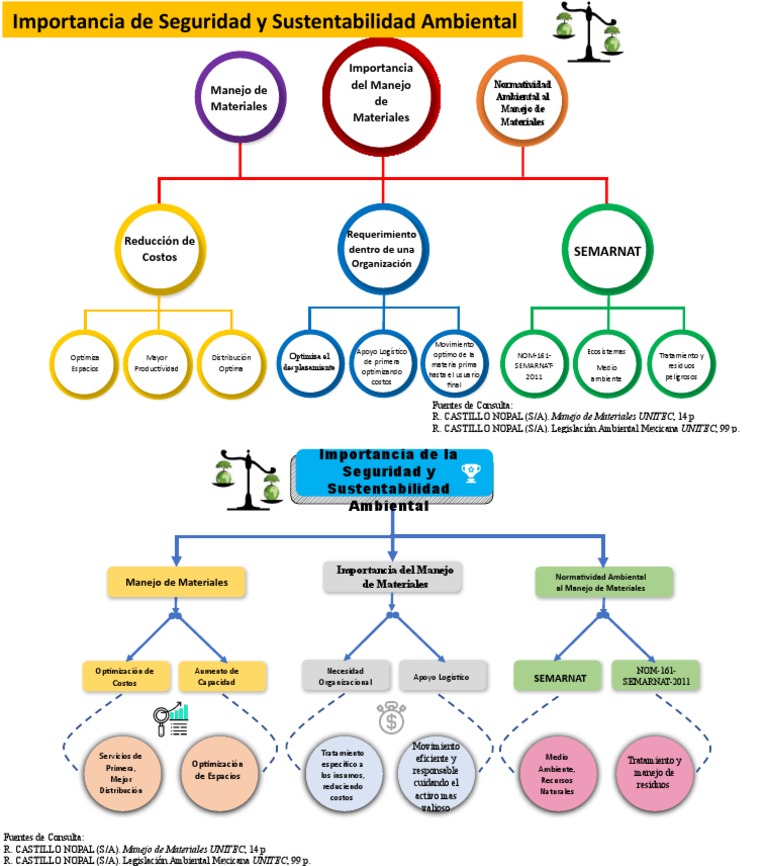 Mapa Conceptual Manejo de Materiales | PDF | Sustentabilidad | Residuos