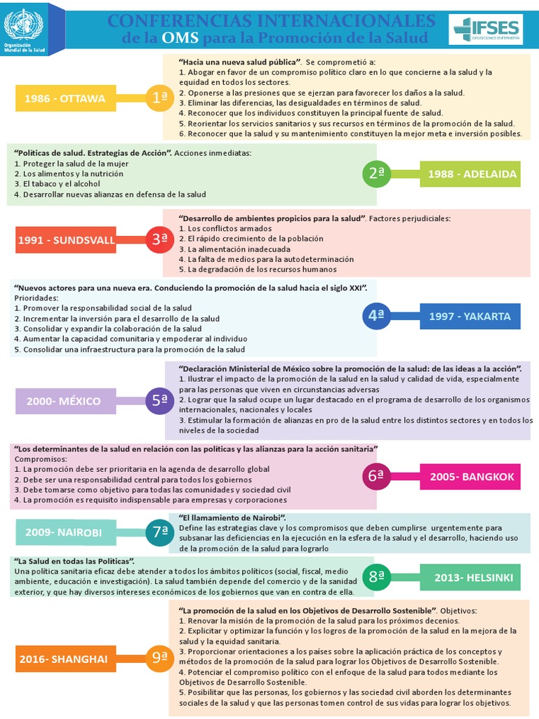 Conferencias Internacionales de La OMS | PDF | Promoción de la salud ...