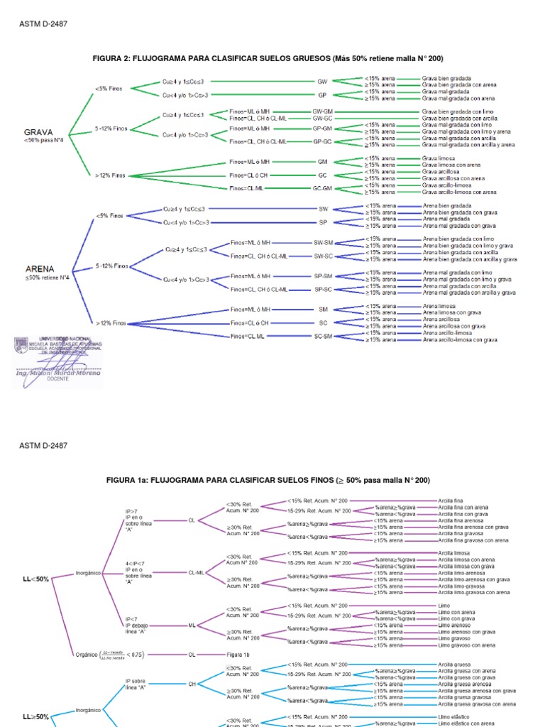 Clasificación de Suelos Sucs Astm D2487 | PDF