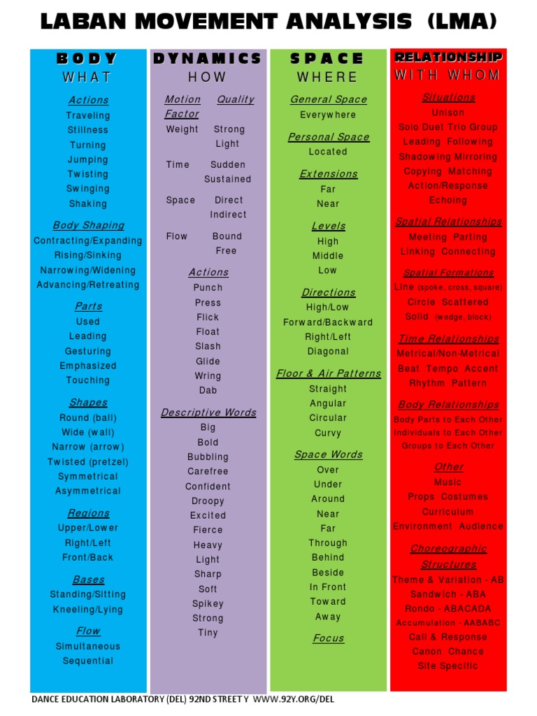Movement Words From Lma | PDF