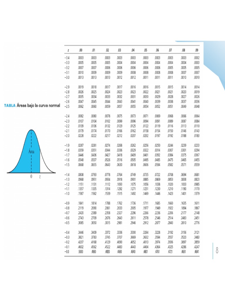 Tabla Distribución Normal de Probabilidad | PDF