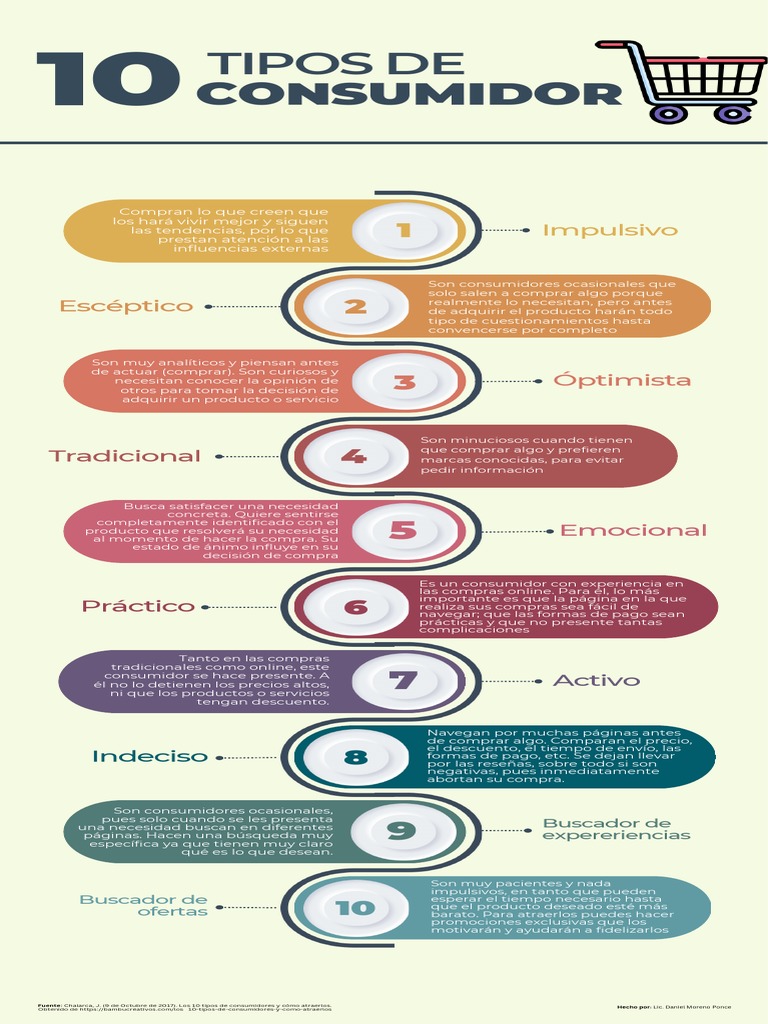 10 Tipos de Consumidor | PDF | Los consumidores