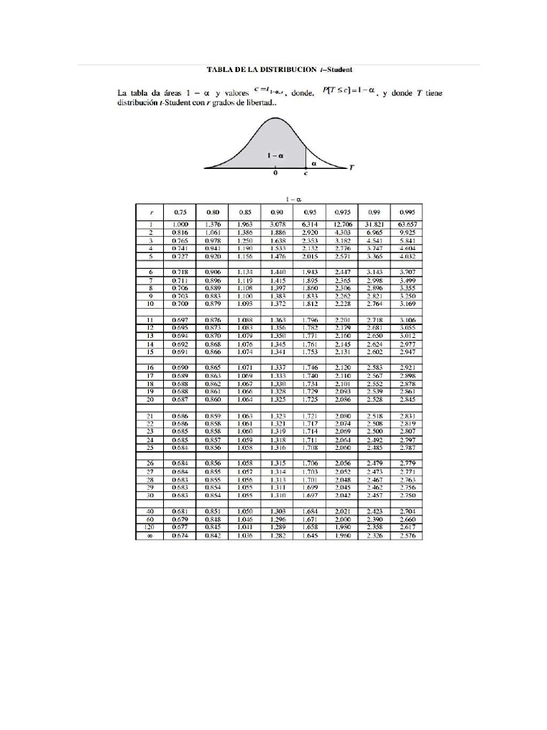 Tabla T Student | PDF