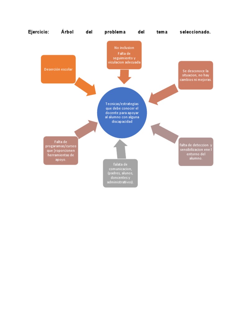 Arbol Del Problema | PDF