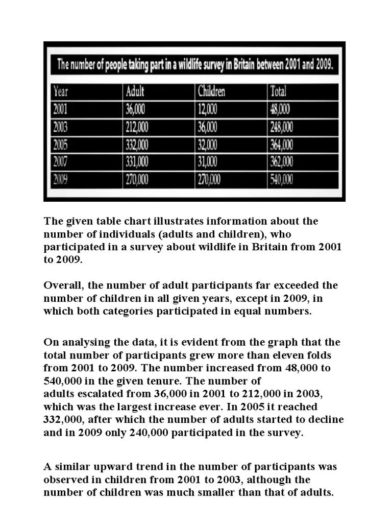 The Given Table Chart Illustrates Information About The Number of ...
