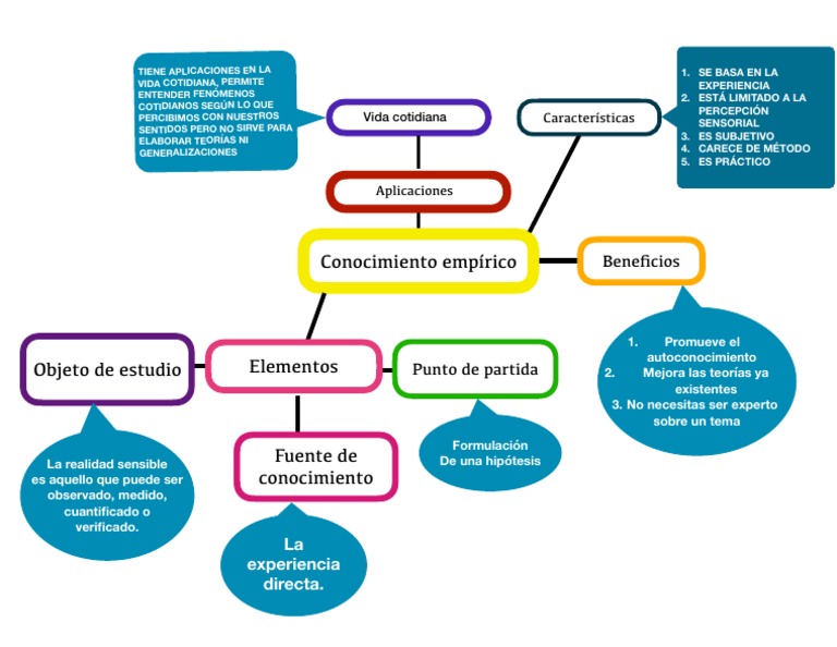 Conocimiento Empírico. Mapa Mental | PDF
