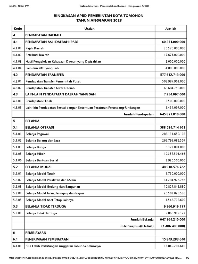 Sistem Informasi Pemerintahan Daerah - Ringkasan APBD TA. 2023 | PDF