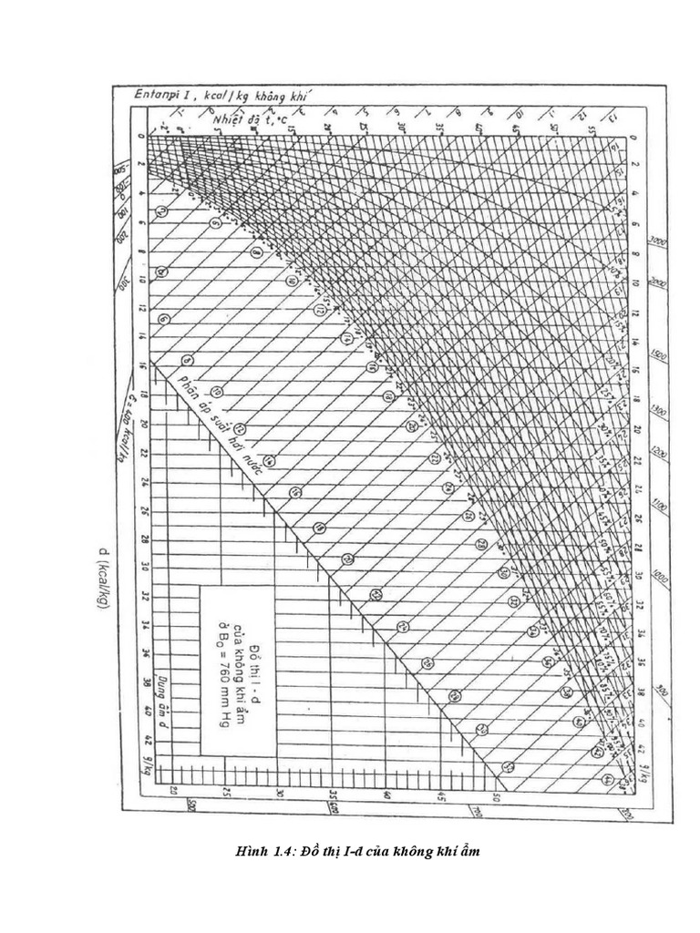 Hình 1.4: Đồ thị I-d của không khí ẩm | PDF