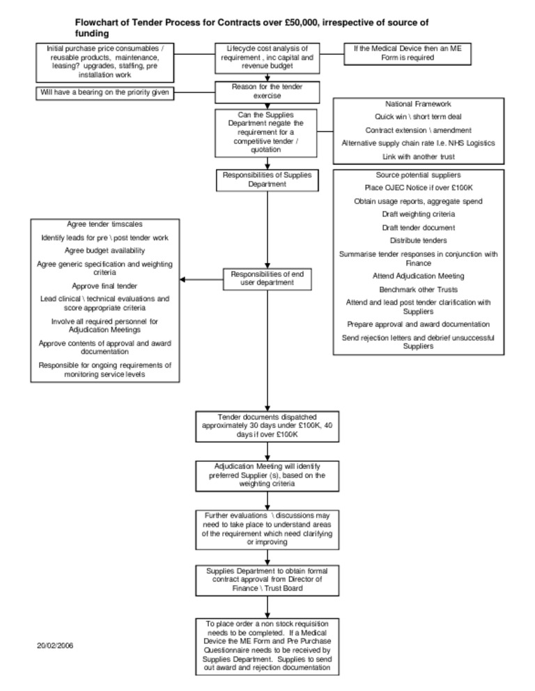 Flowchart of Tender Process | PDF | Adjudication | Supply Chain
