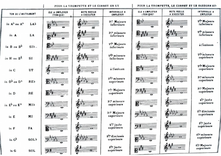 Tableau Des Transpositions | PDF