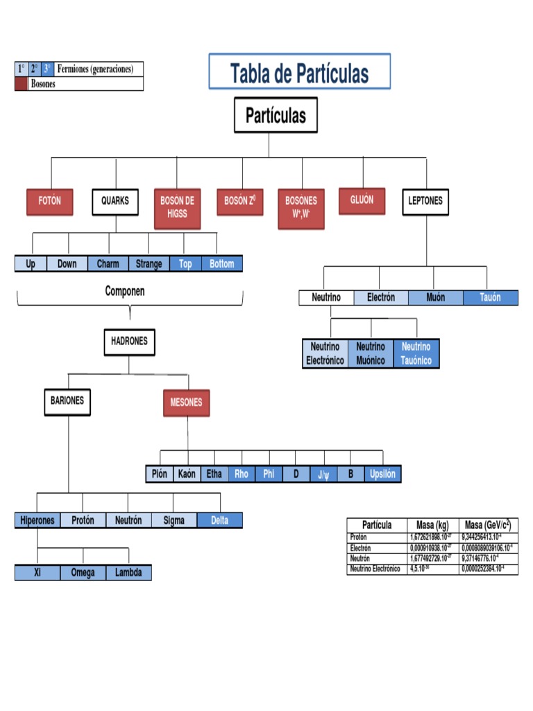 Tabla de Particulas 3 - 0 | PDF