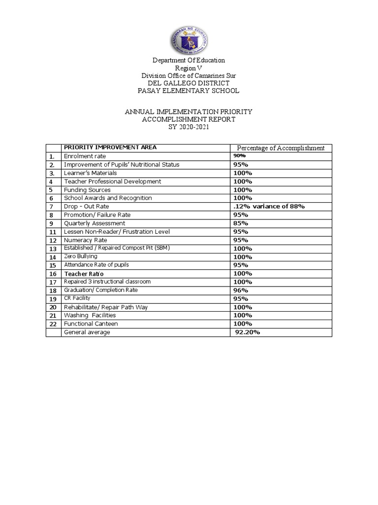 Accomplishment Report in Aip | PDF