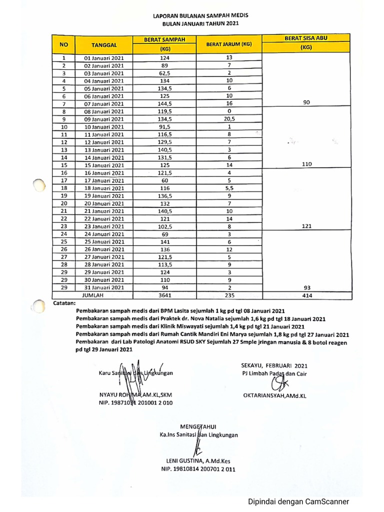 Data Limdis Rsud Sekayu 2021 | PDF