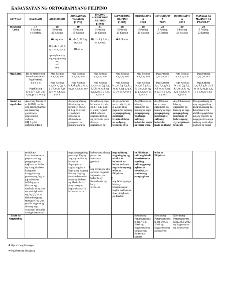 Kasaysayan NG Ortograpiya NG Pilipinas | PDF Kasaysayan NG Ortograpiya NG Pilipinas | PDF