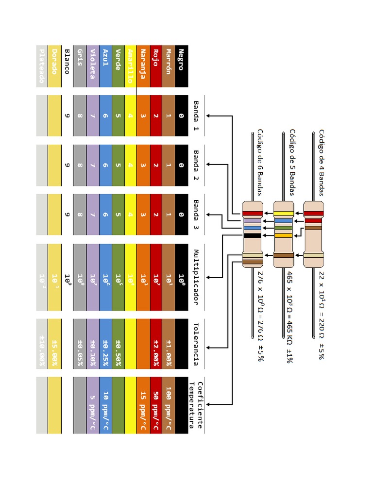 Codigo de Colores Resistencias | PDF