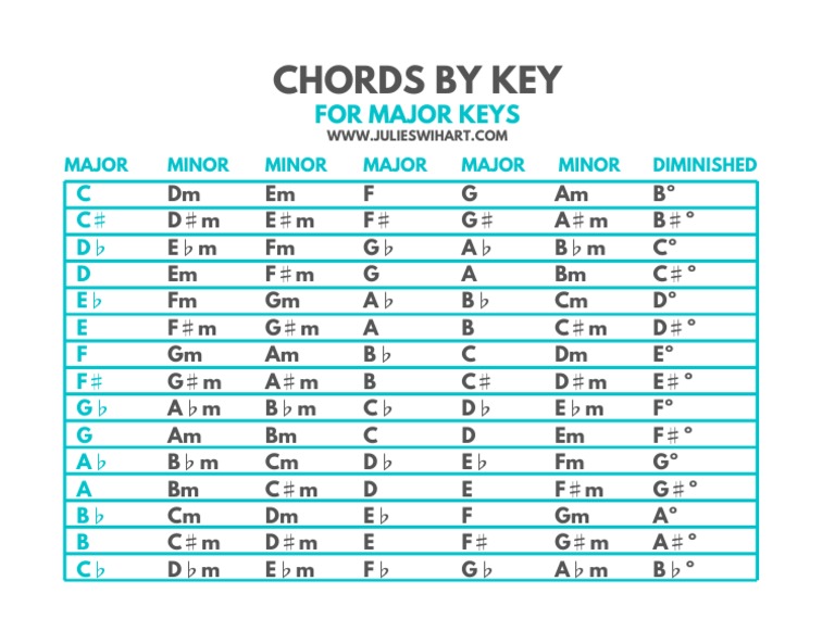 Chords by Key For Major Keys Chart | PDF