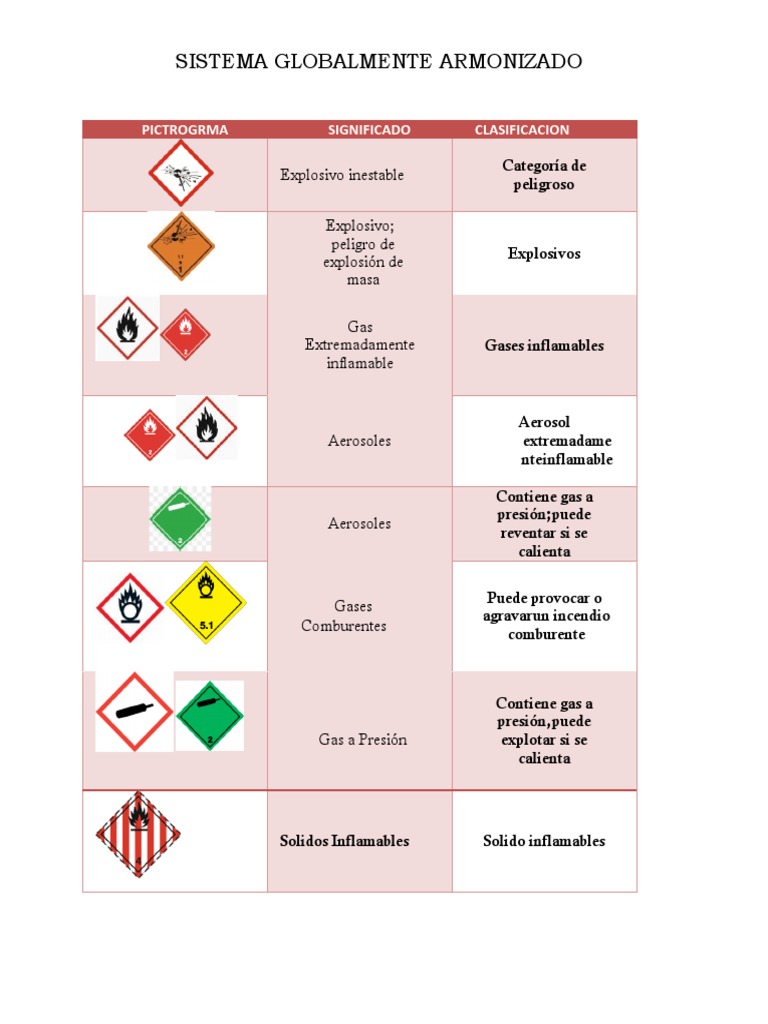 Pictogramas de Seguridad SGA y Significado | PDF | Aerosol | Química