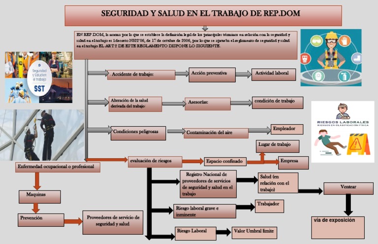 Mapa Conceptual de Seguridad y Salud Laboral | PDF | Salud pública | Relaciones laborales