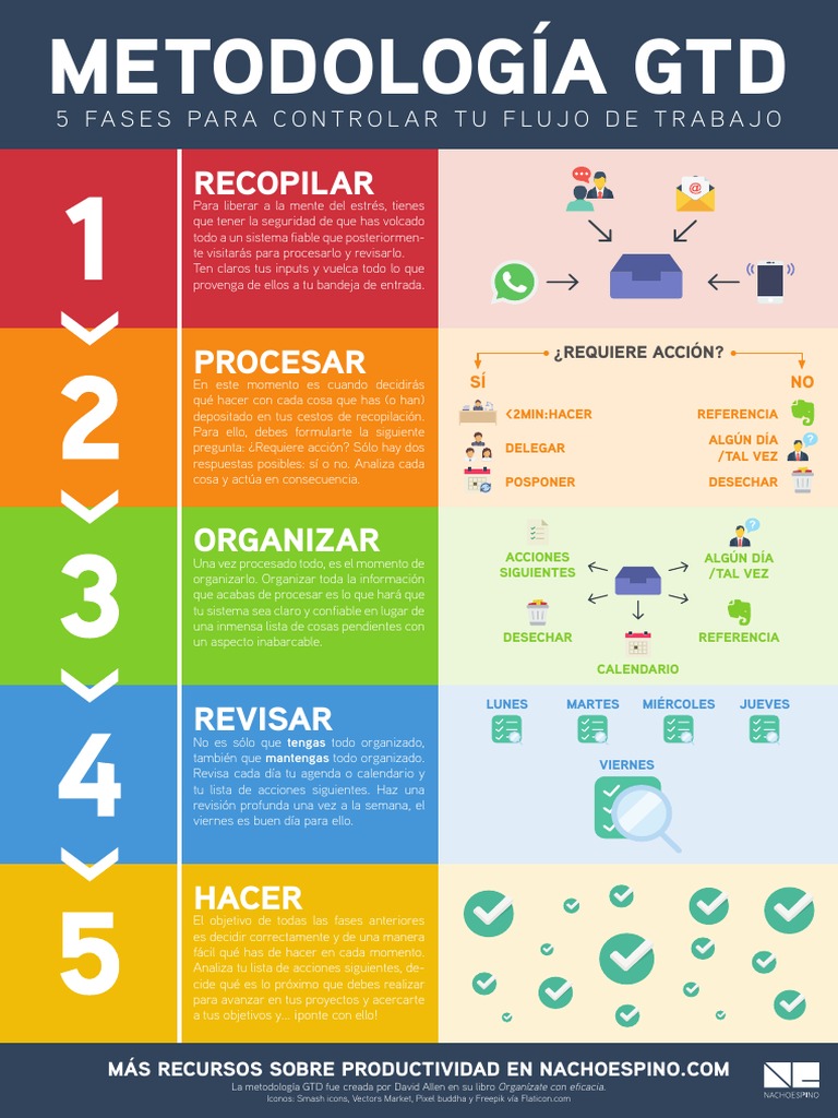 GTD Cheatsheet Lo | PDF