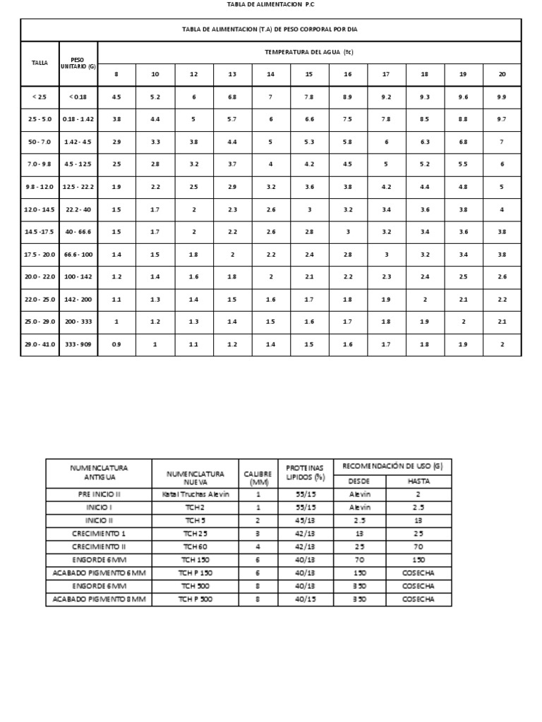 Tabla de Alimentacion en Porcentaje de Peso Corporal Por Dia Nicovita | PDF