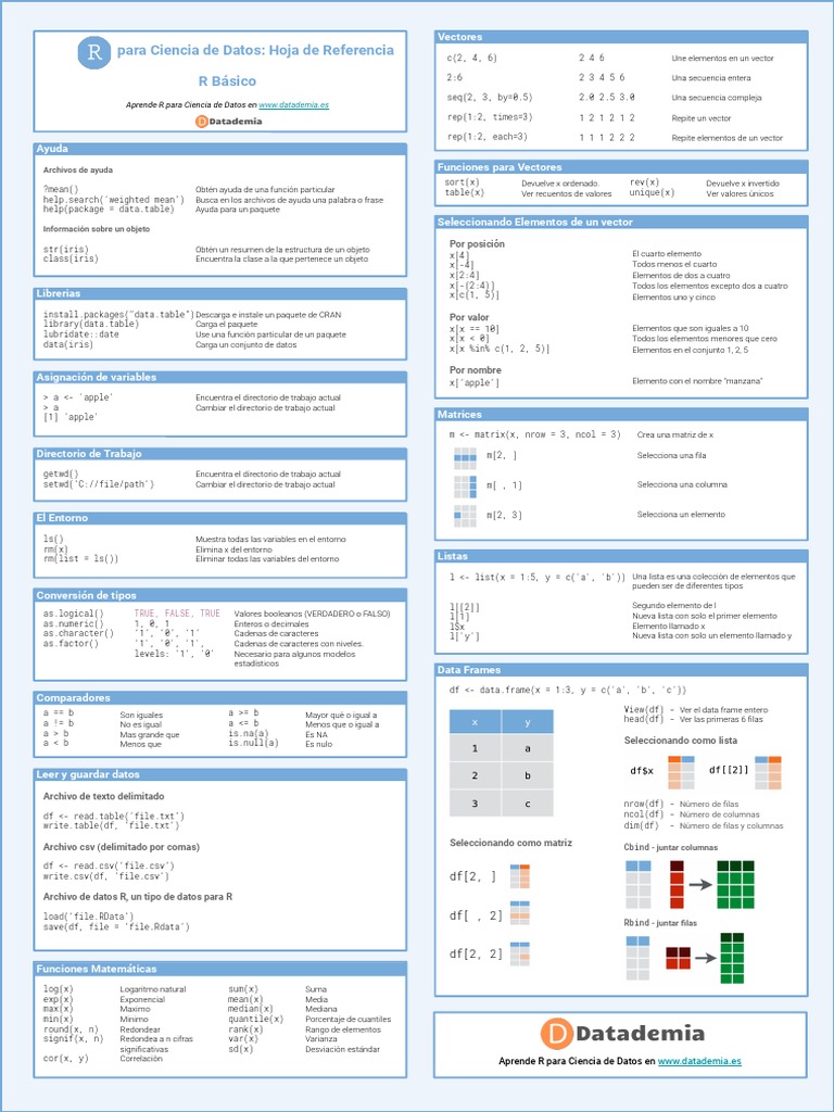 R Ba Sico Hoja de Referencia | PDF | Informática | Programación de computadoras