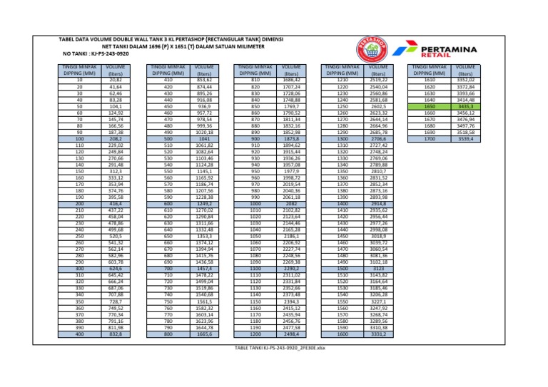 Tabel Data Volume Double Wall Tank 3 KL Pertashop | PDF
