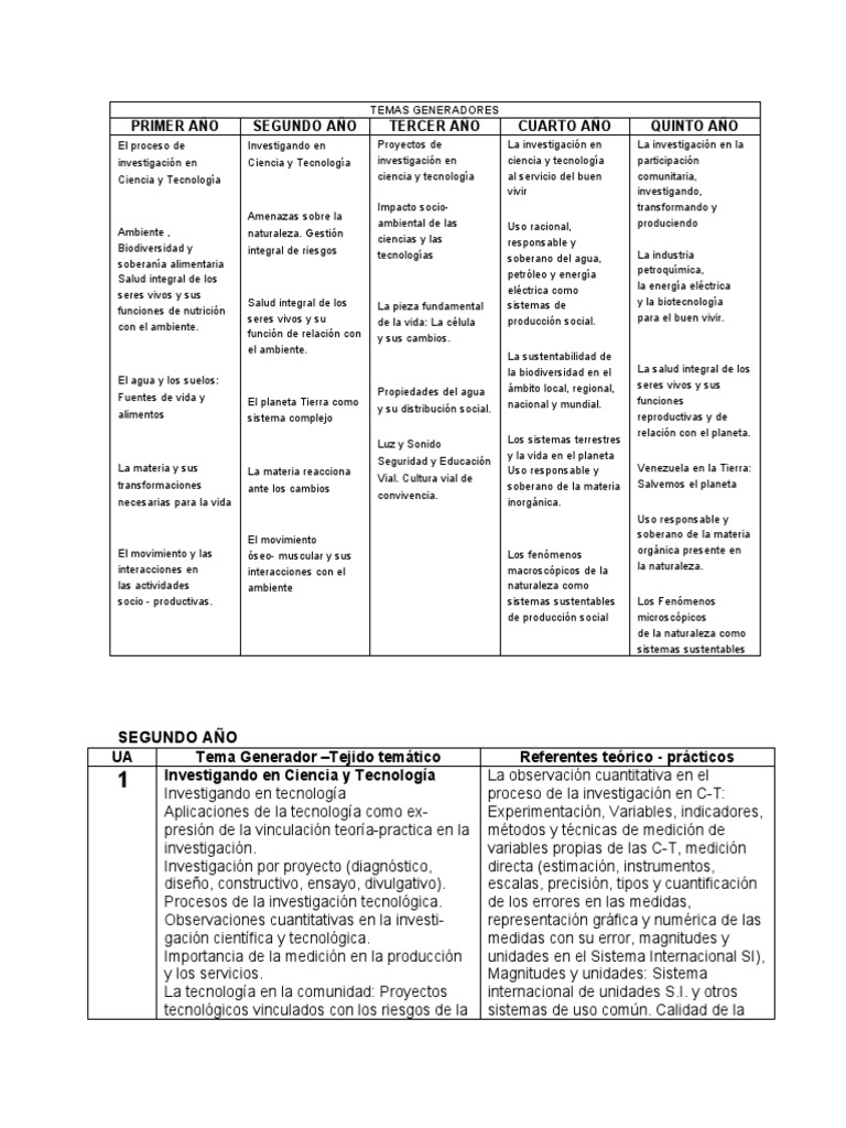 Temas Generadores | PDF