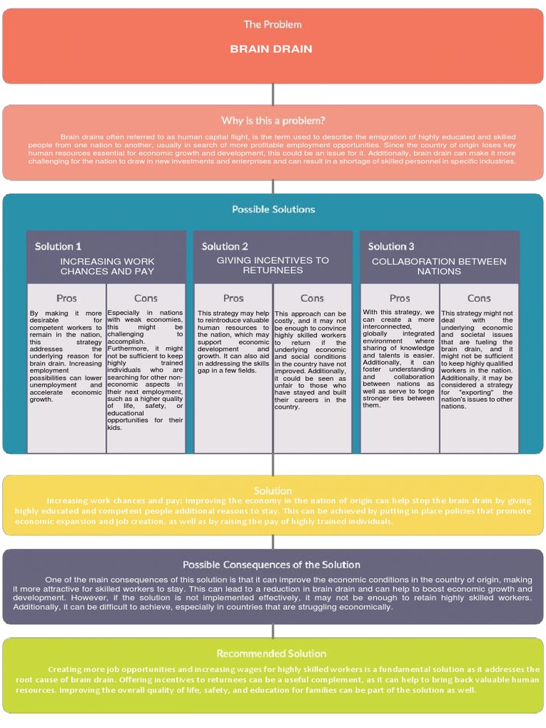 PROBLEM-SOLUTION MAP | PDF | Human Capital Flight | Economic Growth