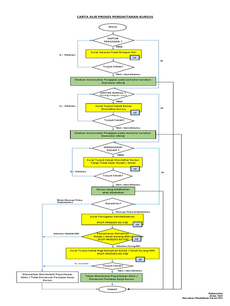 Carta Alir Proses Pendaftaran Kursus II 2022 - 2023 | PDF