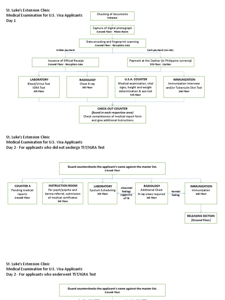 US Process Flow | Download Free PDF | Physical Examination | Radiology