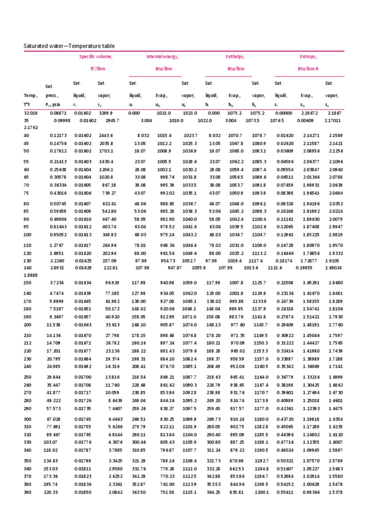 Steam Table (English Units) THERMO 2 NEEDS | PDF | Enthalpy | Steam